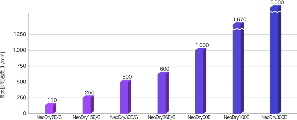 pumping_speed_neodry_j | Kashiyama Industries, Ltd.
